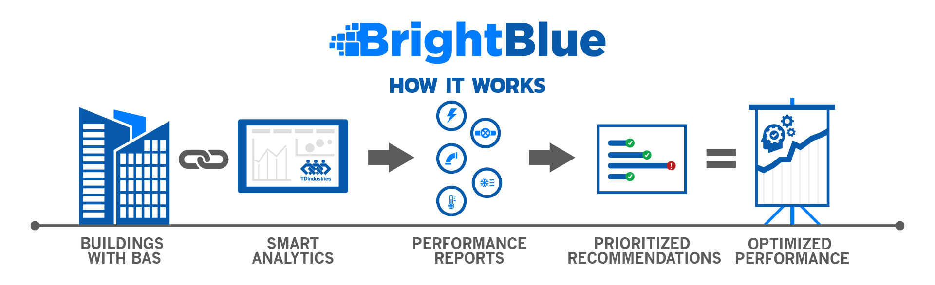 BrightBlue® Analytics at TDIndustries