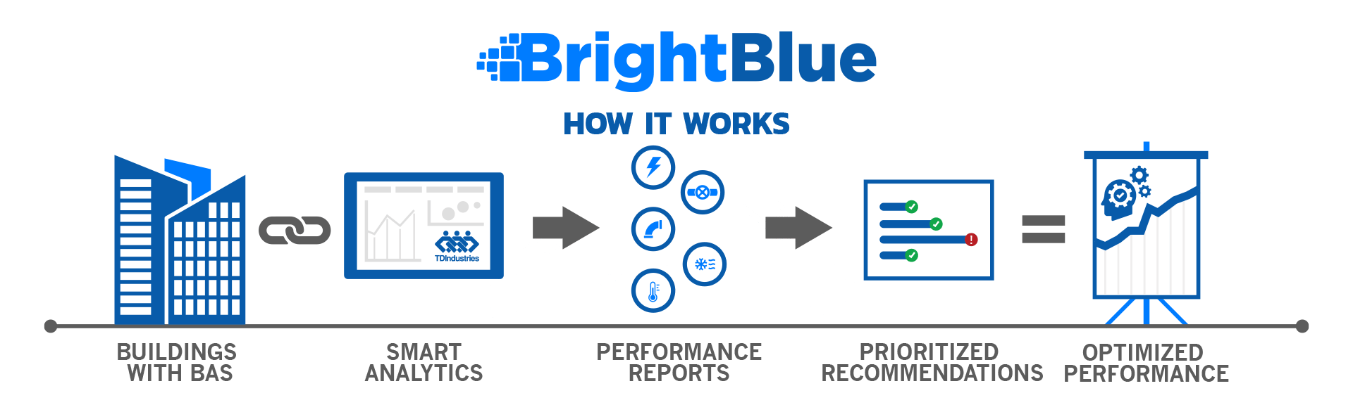 BrightBlue Analytics at TDIndustries