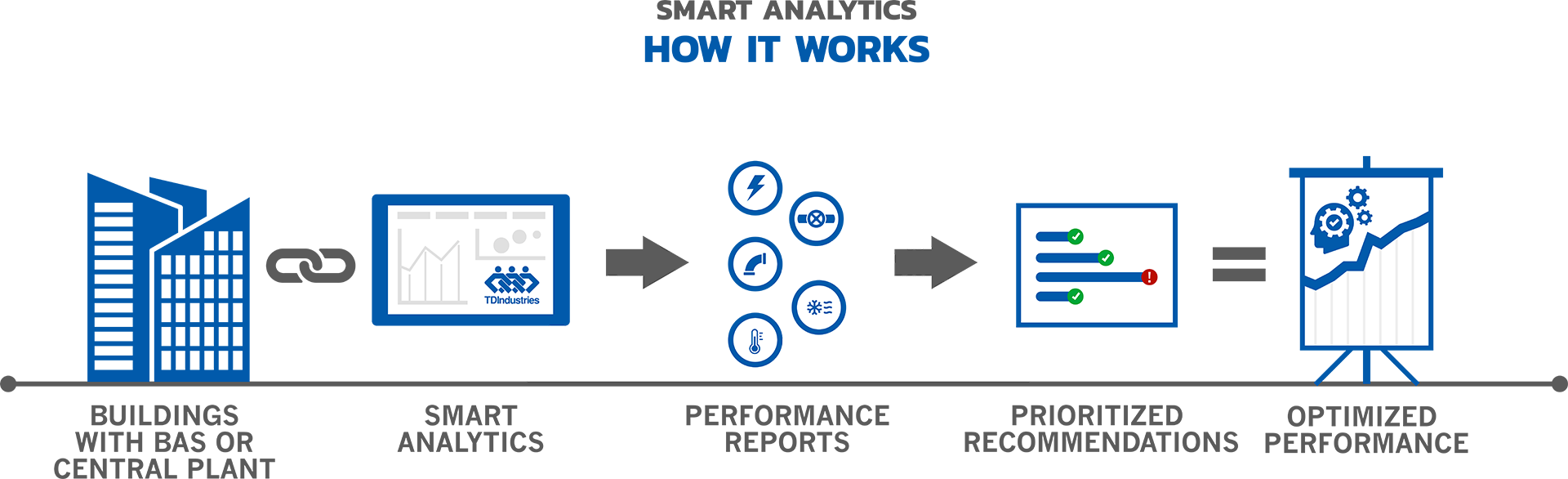 Then and Now: Optimize Your Fault Detection and Diagnostics Results