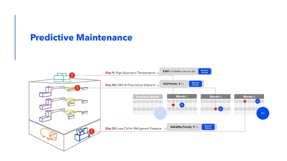 Then and Now: Optimize Your Fault Detection and Diagnostics Results