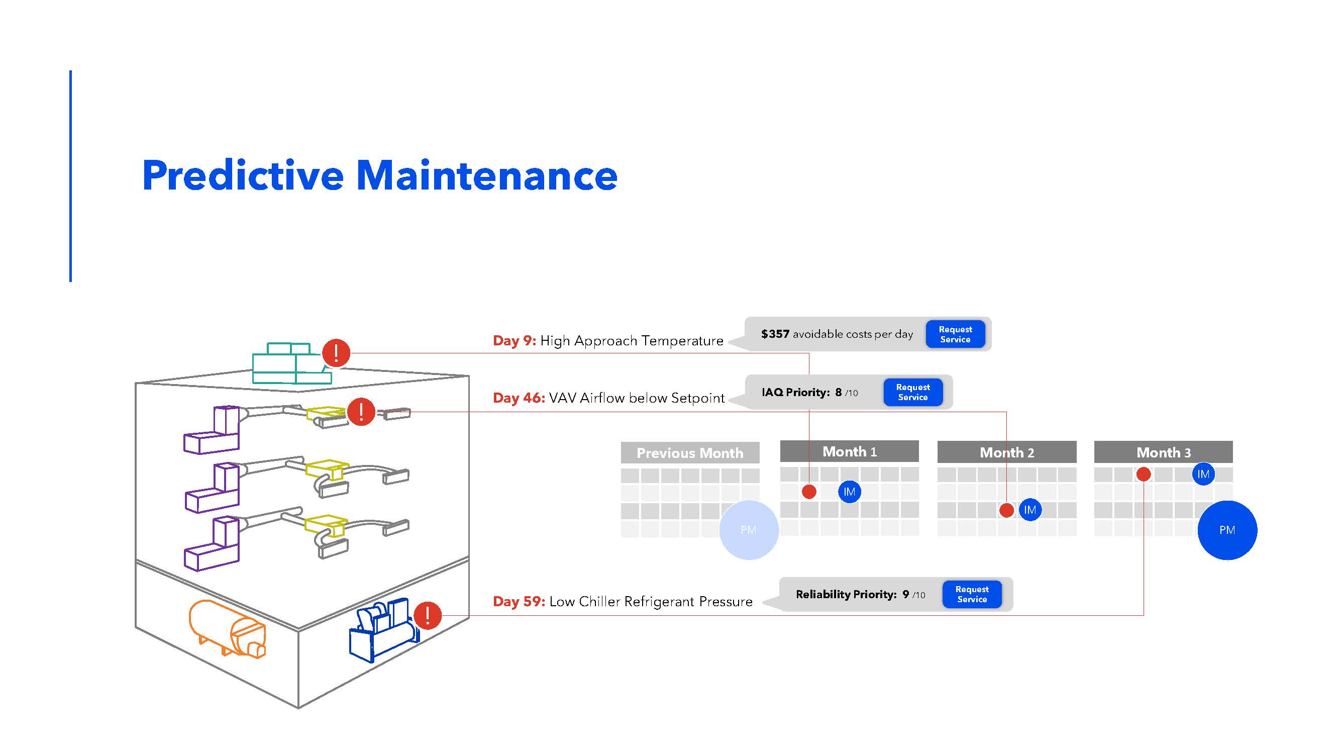 Then And Now Optimize Your Fault Detection And Diagnostics Results