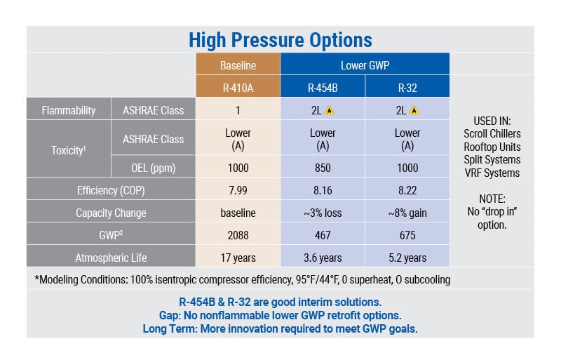 Refrigerant Phasedown: What You Need to Know