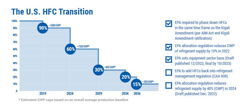 Refrigerant Phasedown: What You Need to Know